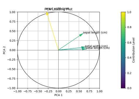 How To Draw Loading Plot In Python Example Pca Visualization