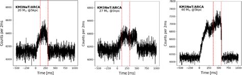 Pseudo Experiments Of The Detected Neutrino Light Curves In The Full