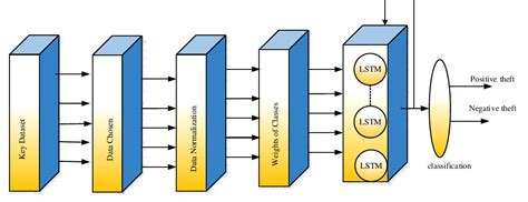 Schematic Structure Diagram Of The Lstm Modelsz Detailed
