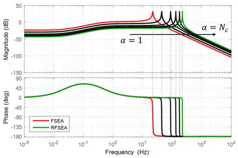 Actuators Special Issue Variable Stiffness And Variable Impedance