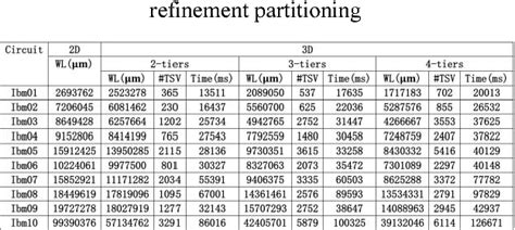 Table 1 From A Force Directed Partitioning Algorithm For 3d