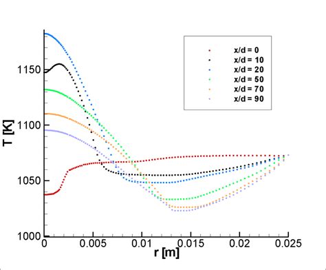 Radial Profiles Of Temperature At Different Heights Above The Nozzle D