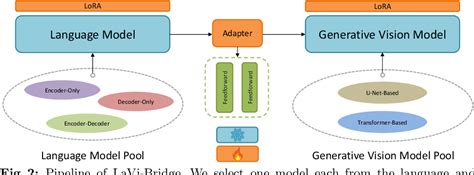 Bridging Different Language Models And Generative Vision Models For Text To Image Generation