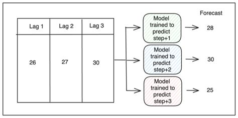 machine learning forecasting of time series train in data s blog
