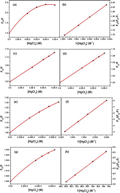 A Stern Volmer And B Modified Stern Volmer Plots For Quenching Of Download Scientific