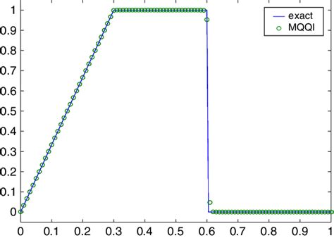 Results Of Mq Quasi Interpolation For A Discontinuous Function As H