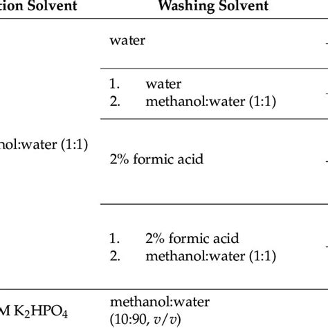 Procedures Used To Examine The Efficacy Of Solid Phase Extraction Spe