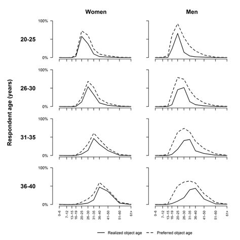 Percentage Of Participants Indicating Having Been Sexually Interested