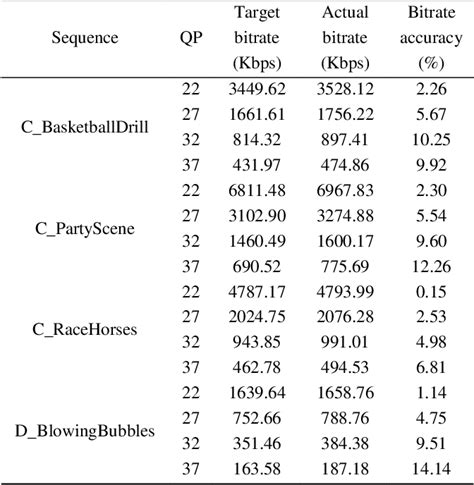 table 1 from deep convolutional feature driven rate control for the