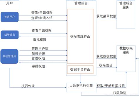 大数据平台数据权限管理设计 大数据开发治理平台权限设计 csdn博客
