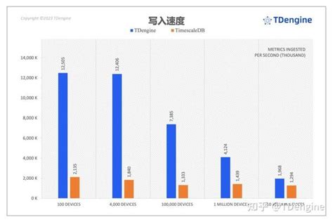 聚焦 TimescaleDB VS TDengine 性能对比报告五大场景全面分析写入与查询 知乎