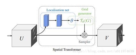 deformable convnets part4：deformable convolutional networks论文解读 调用