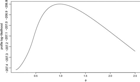 Profile Log Likelihood Plot For Different Values Of Download Scientific Diagram