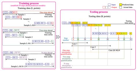 Architecture Of The M N Multi Step Ahead Prediction Method Download