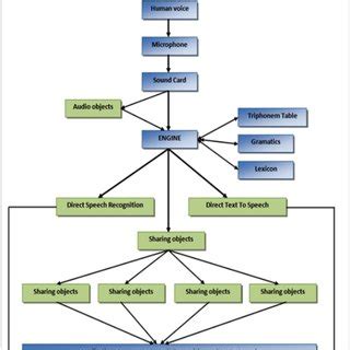 Speech Recognition Module Download Scientific Diagram