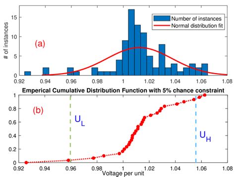 Nodal Voltage Statistical Attributes A The Histogram And An