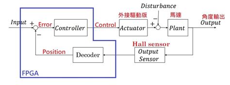 E 基于FPGA硬件的PID控制器 FPGA 索炜达电子