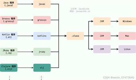 一次编写，随处运行一次编译随处运行 Csdn博客