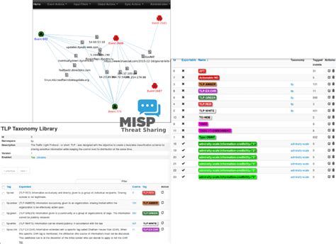 Misp Malware Information Sharing Platform And Threat Sharing