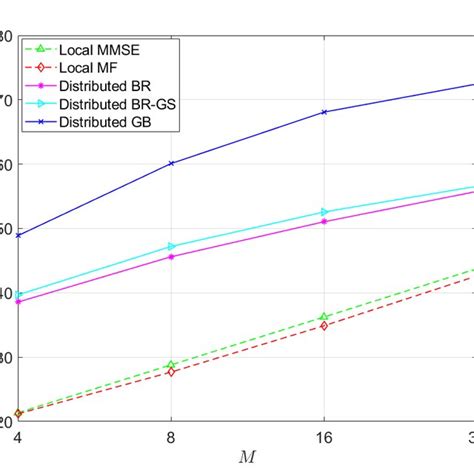 Depicts The Effective Sum Group Rate As A Function Of M For R T 1000 Download Scientific