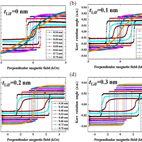 Influence Of Lif Layer Insertion At The Interface On The Magnetic