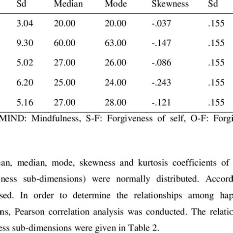Mean Median Mode Skewness And Kurtosis Values Of The Variables Used Download Scientific