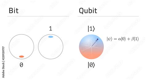vecteur stock qubit vs bit states of classical bit compare to quantum