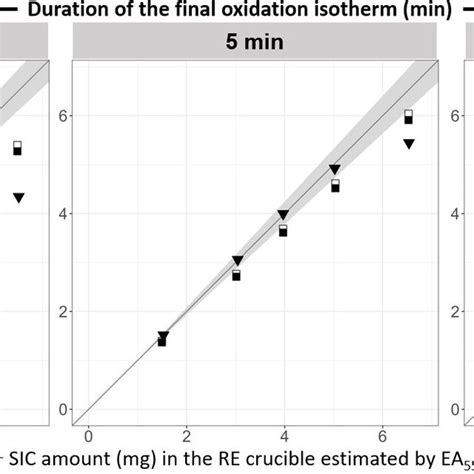 Plot Of The Sic Amount In The Crucible Estimated By The Uncorrected