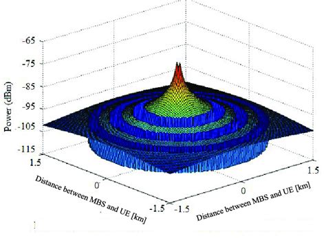 Received Power Level Without Femtocell Download Scientific Diagram