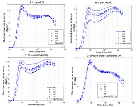 Dose Conversion Coefficients Nci