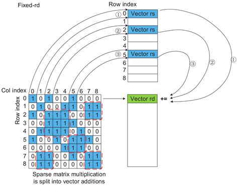 Gpgcn A General Purpose Graph Convolution Neural Network Accelerator