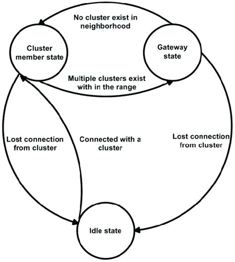Node Transitions Between The Three Different States In Manets Download Scientific Diagram