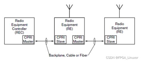 Xilinx Cpri Ip 开发记录 Csdn博客