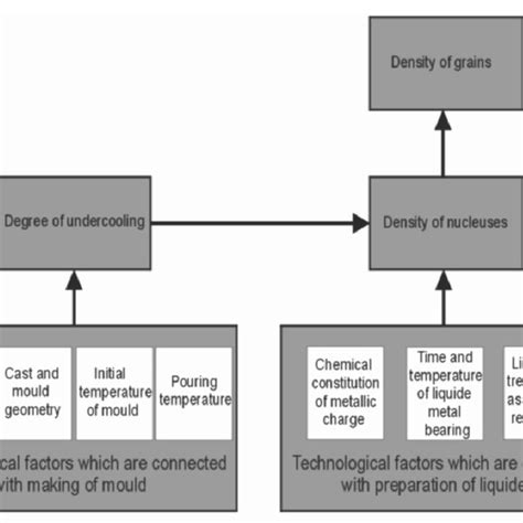influence of technological parameters on structure of casting [1
