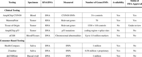 A Summary Of Currently Available Or Upcoming Microarray Based Tests Download Table