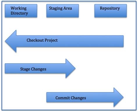 Git Tutorial A Comprehensive Guide Udemy Blog