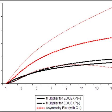 Asymmetric Dynamic Multipliers Effects Of Download Scientific Diagram