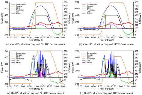 Energies Free Full Text Pv Hosting Capacity Analysis And Enhancement Using High Resolution