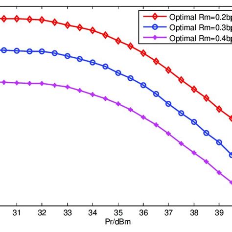 Security Energy Efficiency Vs Power Splitting Download Scientific