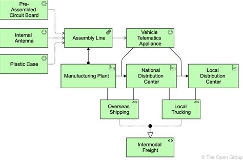 technology layer archimate® 3 2 specification