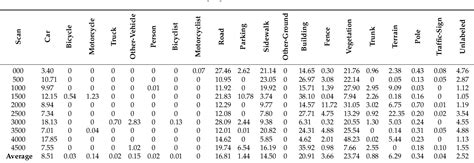 Table 1 From Lidar Based Real Time Panoptic Segmentation Via