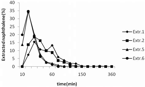 Comparison Of The Naphthalene Extraction Curves At 260 °c Fig 4