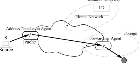 Packet Forwarding Model Address Of The Associated Mobile Host We Use Download Scientific