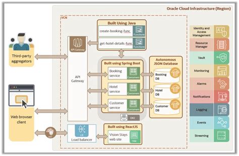 Ashish Ray On Linkedin Oraclecloud Cloudnative Oci Autonomousjson