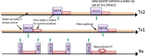 Figure 2 From A Wake Up Radio Based Mac Protocol For Autonomous