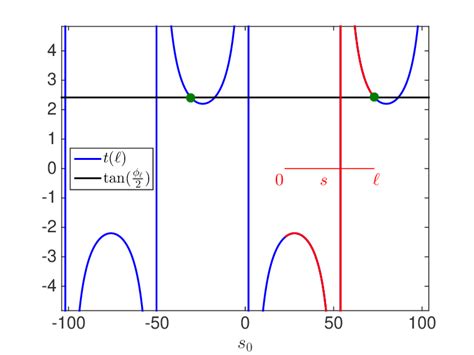 Graphs of t ℓ according to s The level set tan ϕ ℓ is Download Scientific Diagram