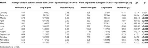 Frontiers Difference Of Precocious Puberty Between Before And During