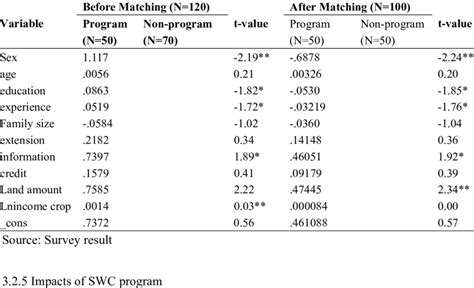Propensity Score And Covariate Balance Download Scientific Diagram