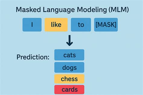 What Is Masked Language Modelling And Next Sentence Prediction