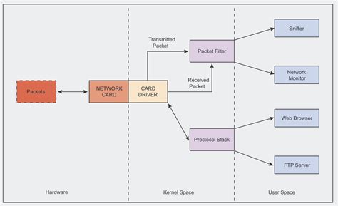 Libpcap入门教程 Tenfys Blog
